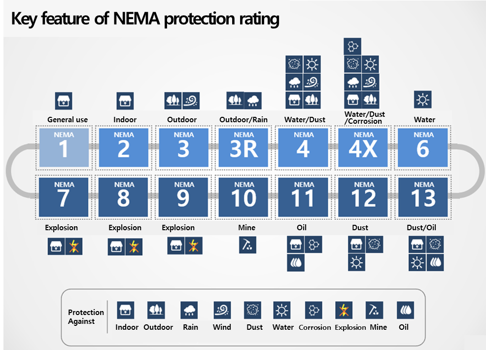 NEMA/IP enclosure ratings overview and comparison – Hanwha Vision