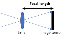 Understanding camera lens focal length and magnification – Hanwha ...