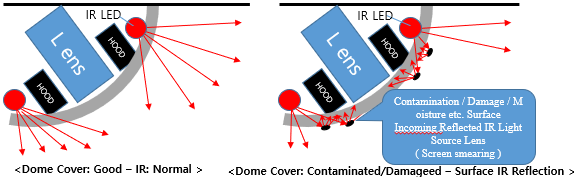 IR Diffuse Reflection on the Dome Cover – Hanwha Vision Support Portal