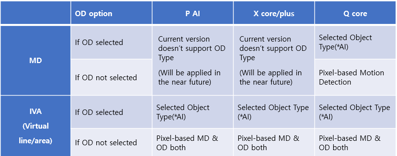 Motion Detection & IVA operation of Q core Camera – Hanwha Vision ...