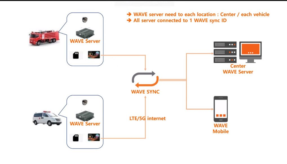 Case Study - WAVE Sync for live traffic monitoring – Hanwha Vision ...