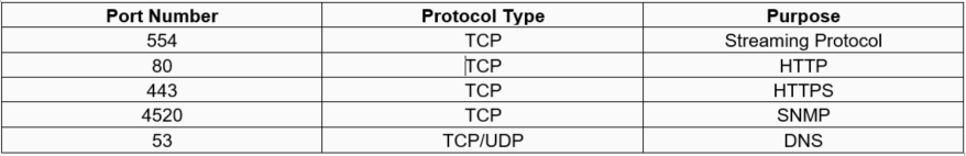 What are the Default Port Number on my Hanwha Cameras and NVRs ...